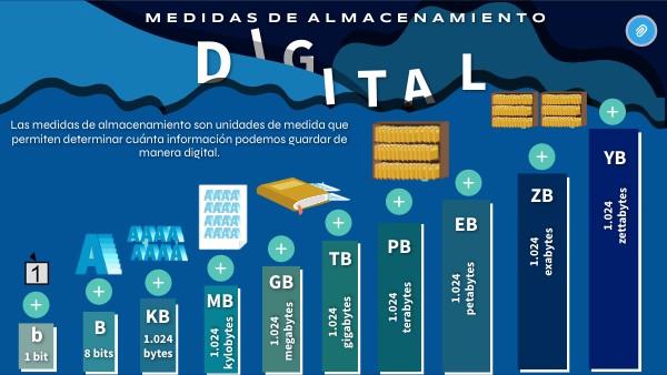 Medidas de almacenamiento digital