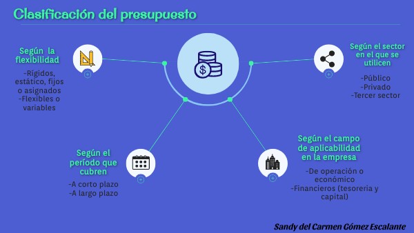 Clasificación de los presupuestos