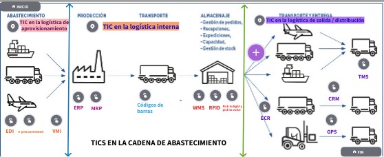 TICS EN LA CADENA DE ABASTECIMIENTO