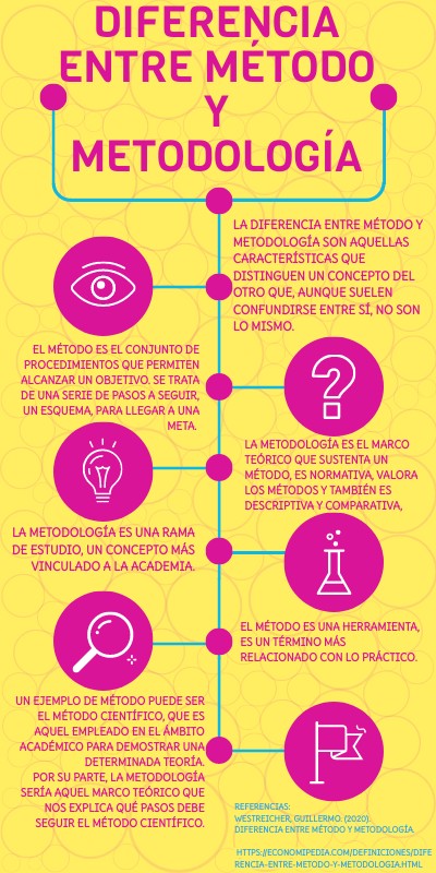 DIFERENCIA ENTRE MÉTODO Y METODOLOGÍA