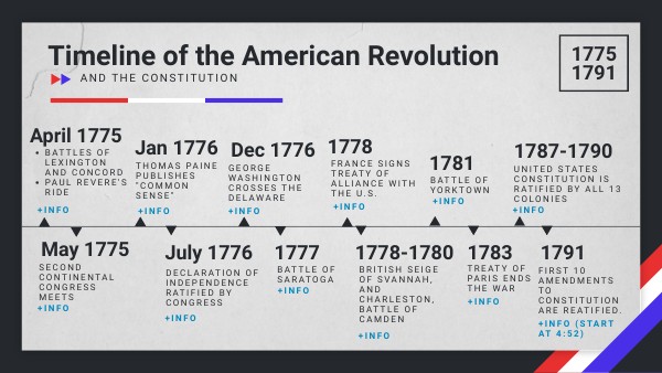 Timeline of the American Revolution