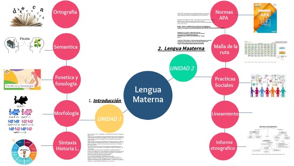 MAPA MENTAL LENGUA MATERNA UNIDADES 1,2