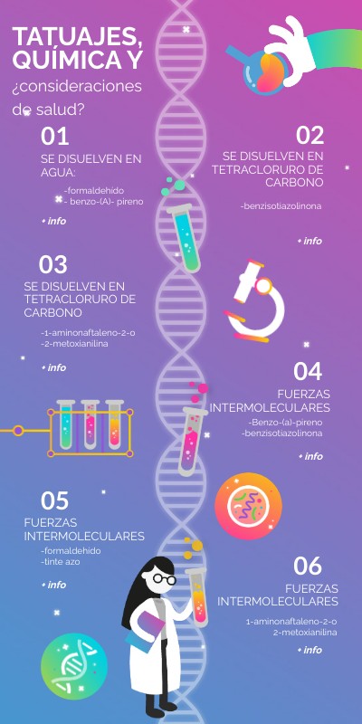 infografía química