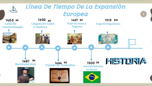 Lìnea De Tiempo De La Expansiòn Europea