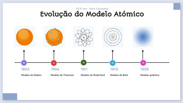 Infográfico_S3 - Evolução do Modelo do Átomo