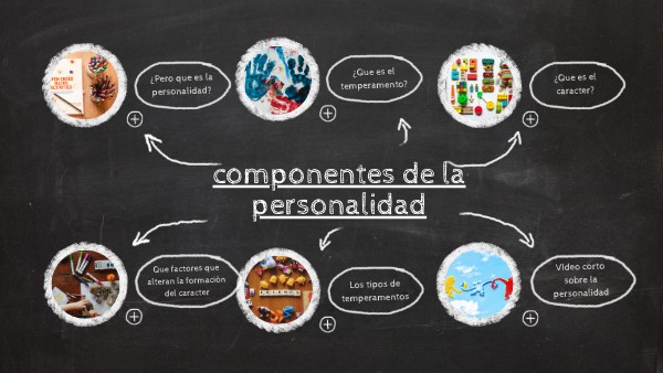 Componentes de la personalidad