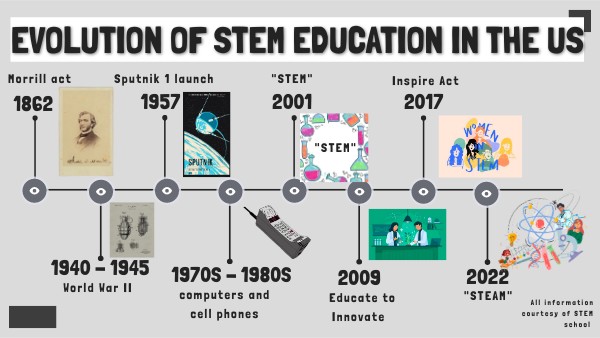 Evolution of STEM education