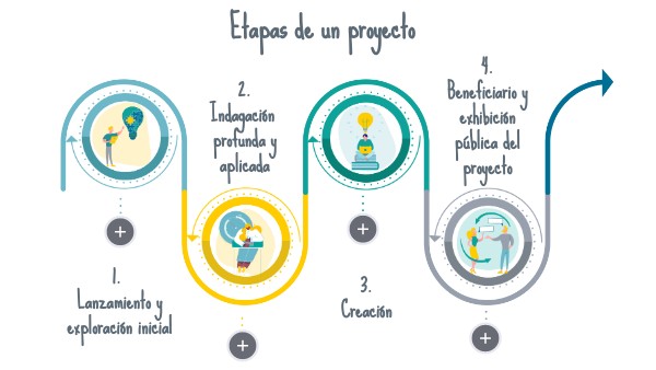 Etapas de un proyecto