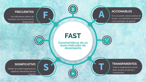 FAST : Características de un buen indicador