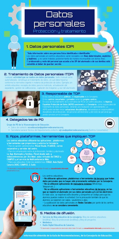 Infografía Datos personales