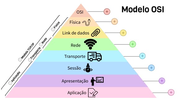 Pirâmide do Modelo OSI