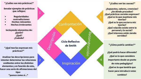 ciclo reflexivo de Smith