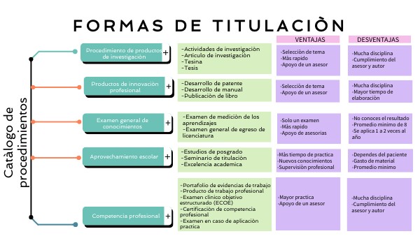 Formas de titulación