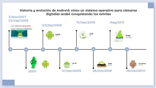 Historia y evolución de Android: cómo un sistema operativo para cámara