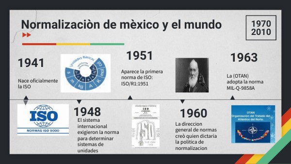 LINEA DE TIEMPO DE NORMALIZACION