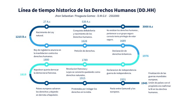 Línea de tiempo de los Derechos humanos