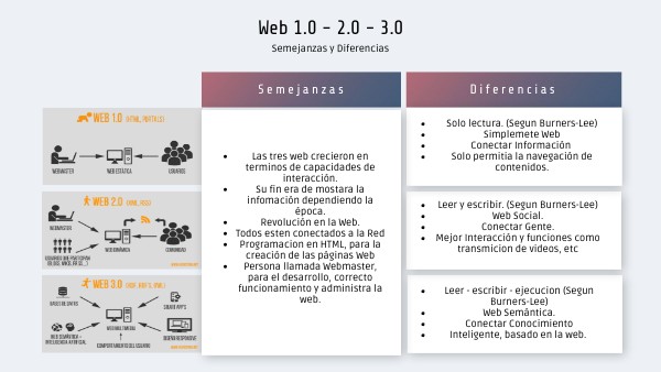 Web 1.0 - 2.0 - 3.0