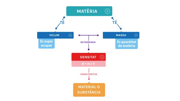 Esquema: Massa, volum i densitat [2n ESO]