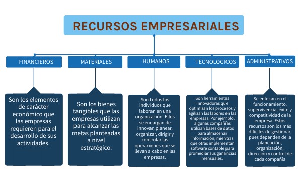 MAPA CONCEPTUAL RECURSOS EMPRESARIALES