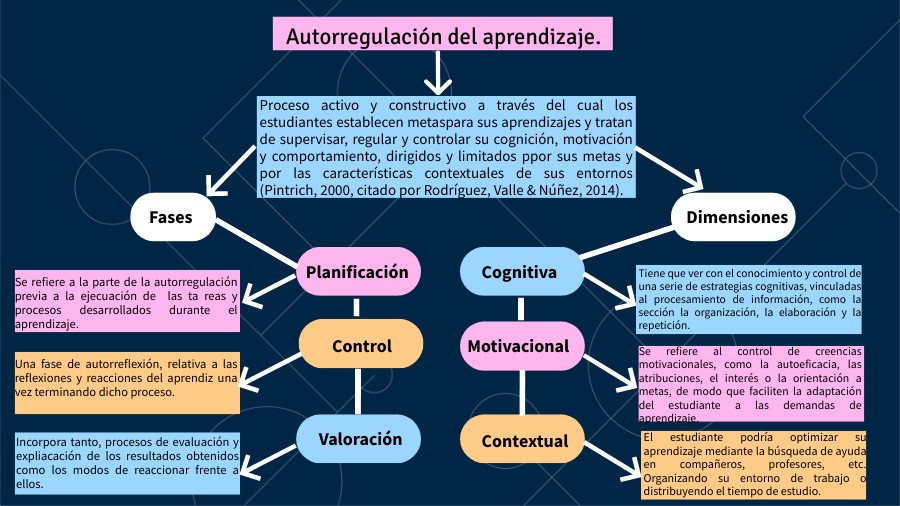 Autorregulación del aprendizaje.