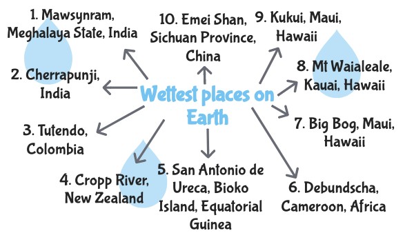 Wettest and Driest places on Earth