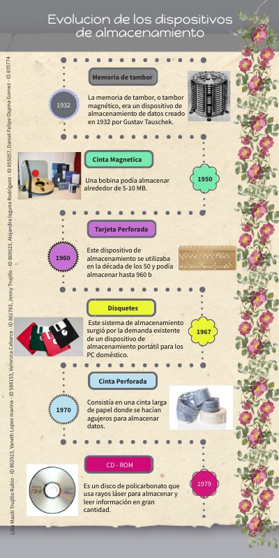 Evolución De Los Dispositivos De Cómputo Timeline – BYAMJ