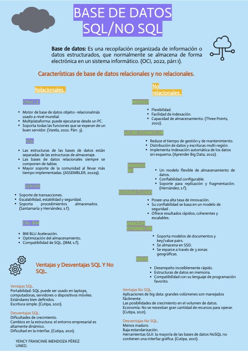 INFOGRAFÍA DE BASE DE DATOS SQL/NO SQL.