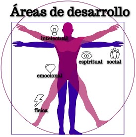 Áreas del desarrollo personal