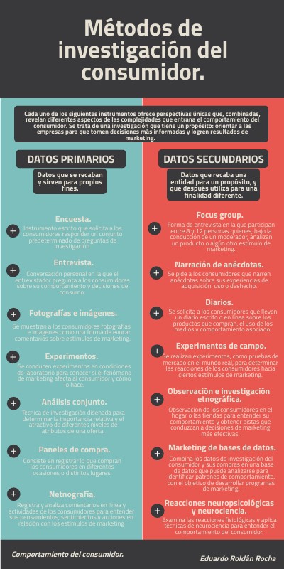 Métodos de investigación del comportamiento del consumidor.