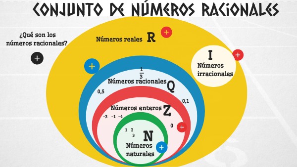 Los números naturales, enteros, racionales e irracionales