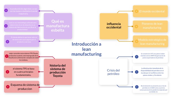 MAPA MENTAL Manufactura esbelta