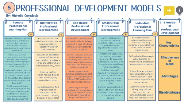 Professional Development Models