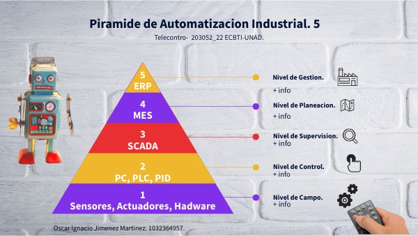 Pirámide de Automatizacion