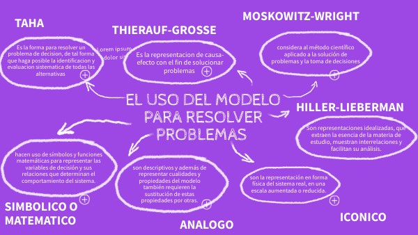 El uso del modelo para resolver problemas