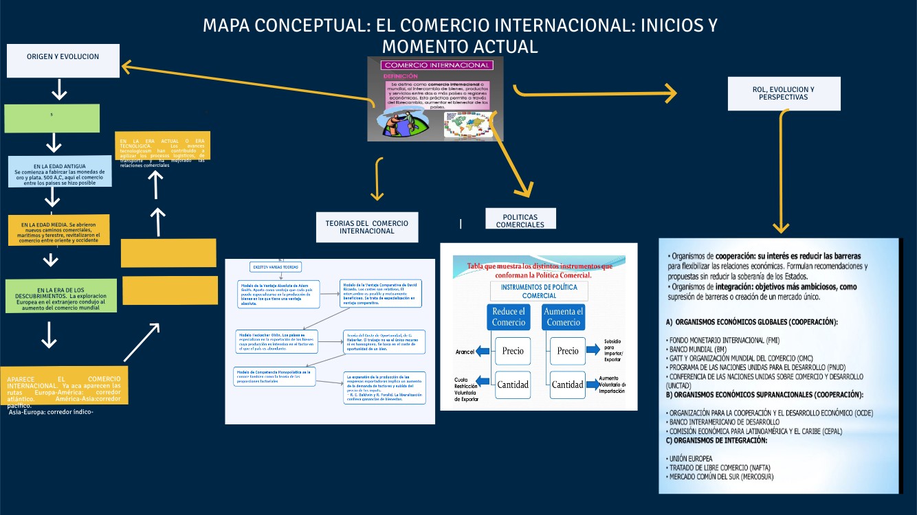 MAPA CONCEPTUAL COMERCIO INTERNACIONAL
