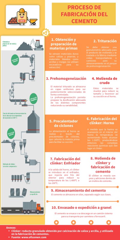 Proceso de fabricación del cemento