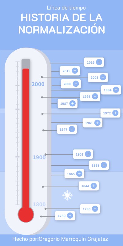 THE EVOLUTION OF THE THERMOMETER INFOGRAPHIC