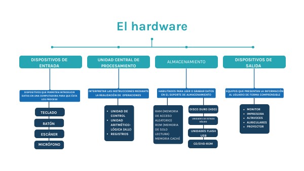 MAPA CONCEPTUAL de el hardware