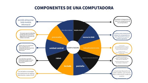 DIAGRAMA DE COMPONENTES DE UNA COMPUTADORA