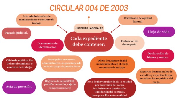 MAPA CONCEPTUAL CIRCULAR N004