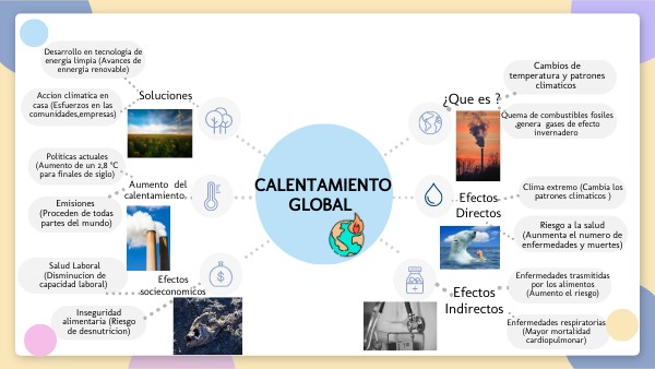 Mapa mental Calentamiento global