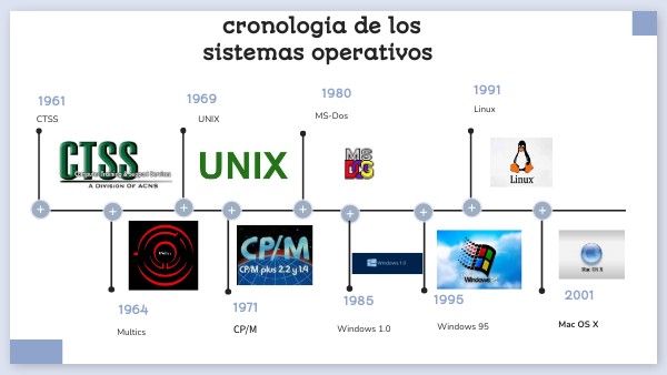 cronologia sistemas operativos