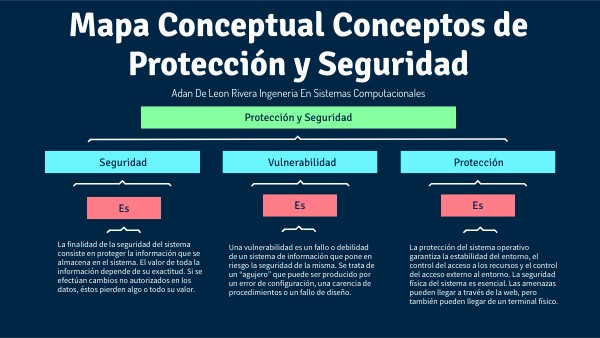 Mapa Conceptual Conceptos de Protección y Seguridad