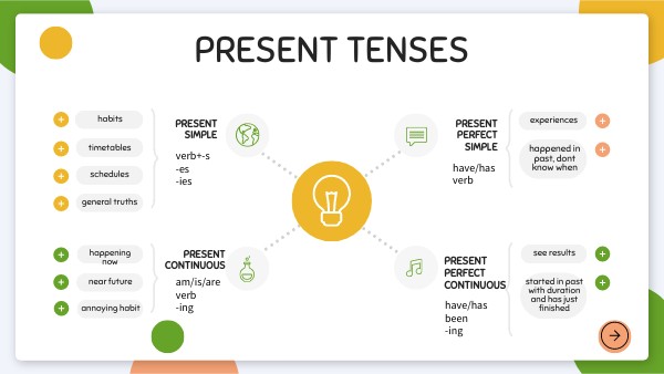 PRESENT TENSES MIND MAP