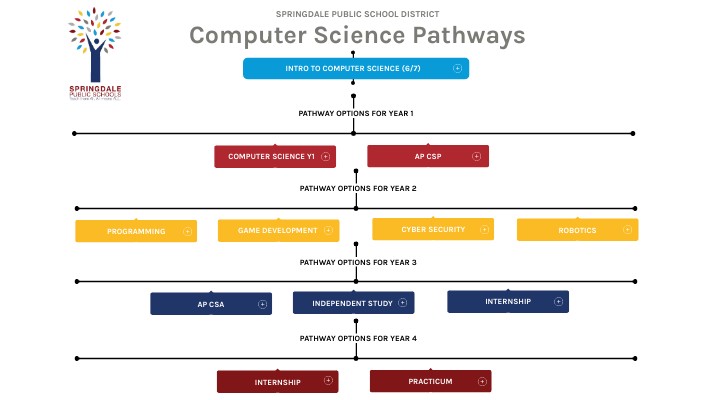 Copy - Computer Science Pathways
