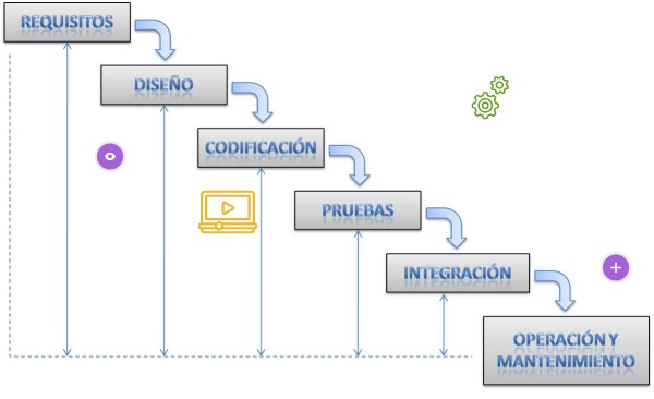 ciclo de vida de un sistema de información