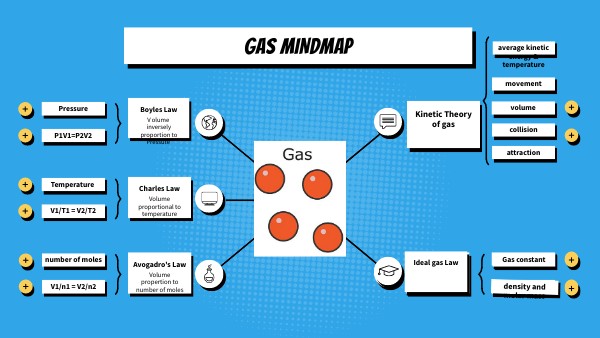 GAS MINDMAP