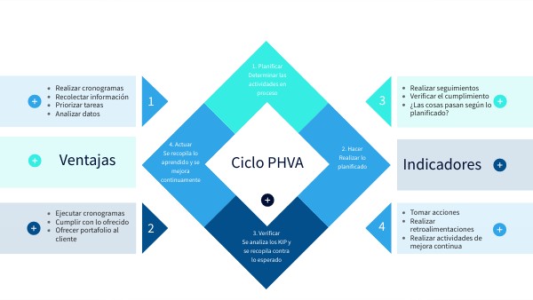 Ciclo PHVA