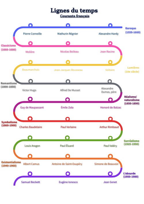 Lignes du temps.