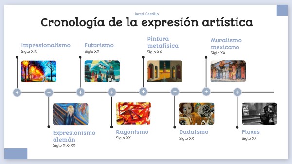Cronología de la expresión artística